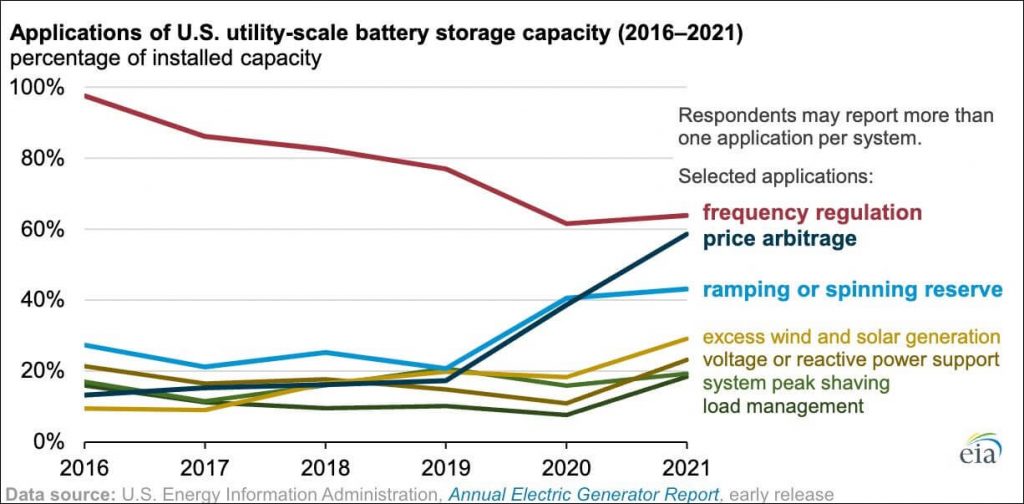What’s the true cost of battery storage arbitrage? - Colombia Inteligente