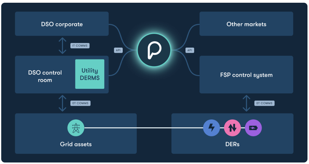 Unlocking the Full Potential of Distributed Energy - Combining local ...